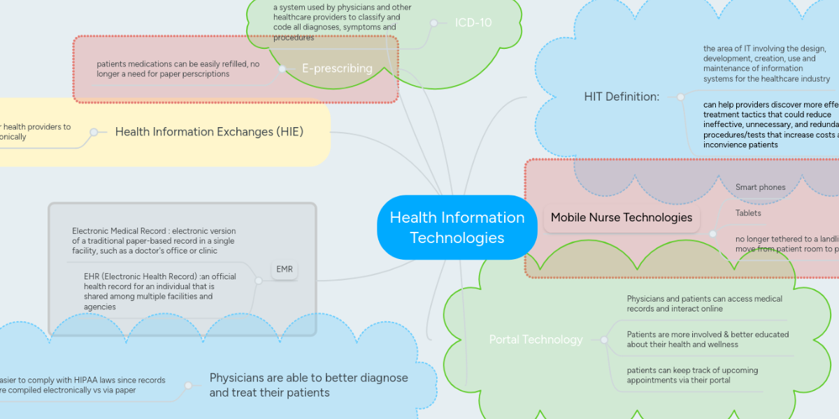 Health Information Technologies | MindMeister Mind Map