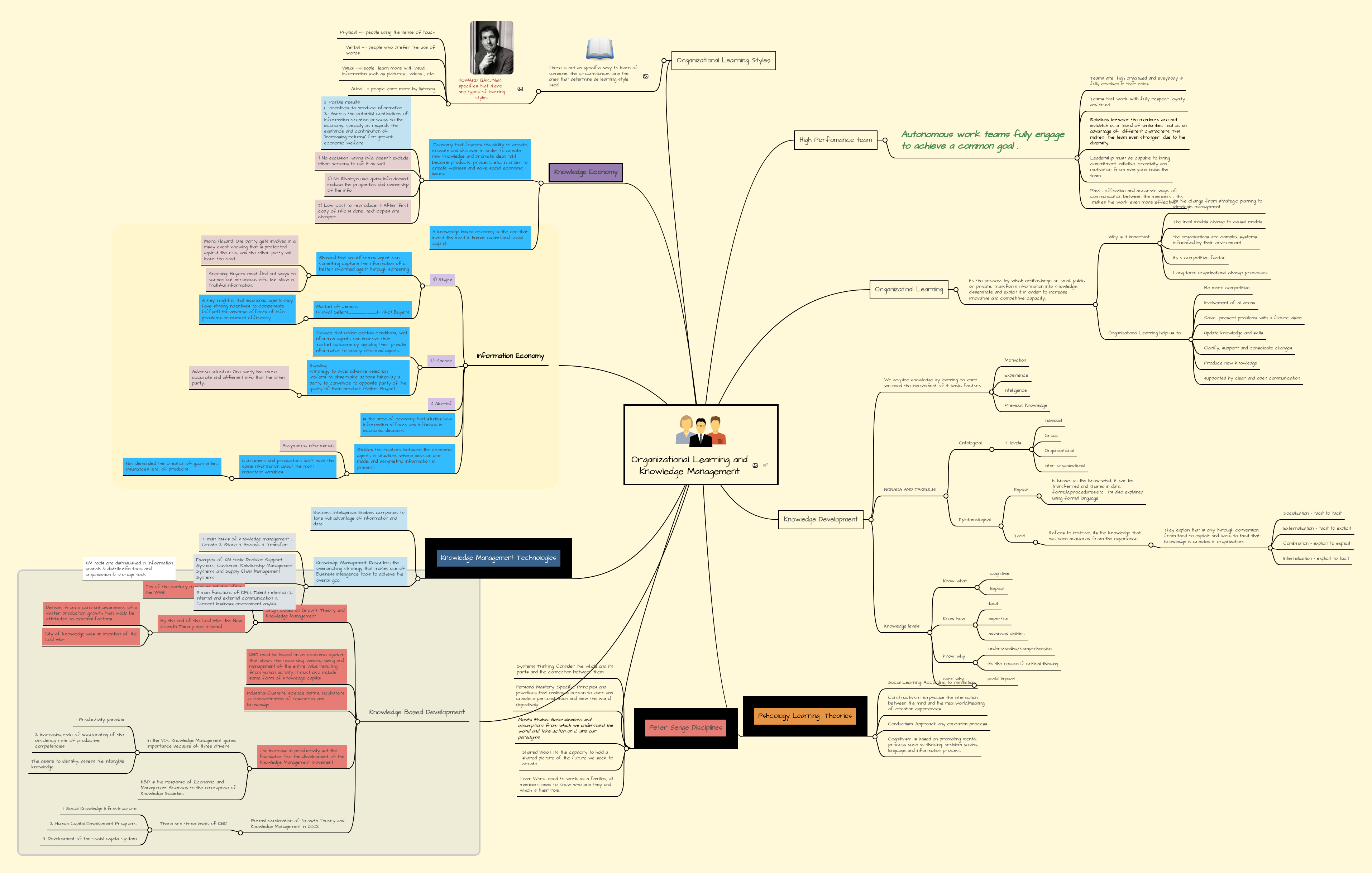 Organizational Learning and Knowledge Management | MindMeister Mind Map