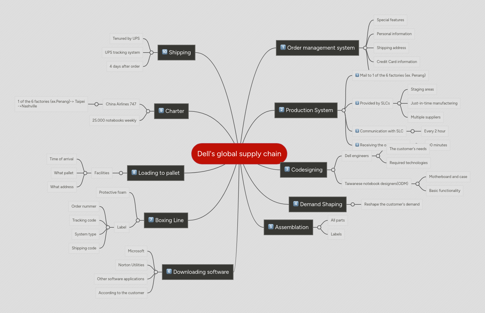 Dell's global supply chain | MindMeister Mind map