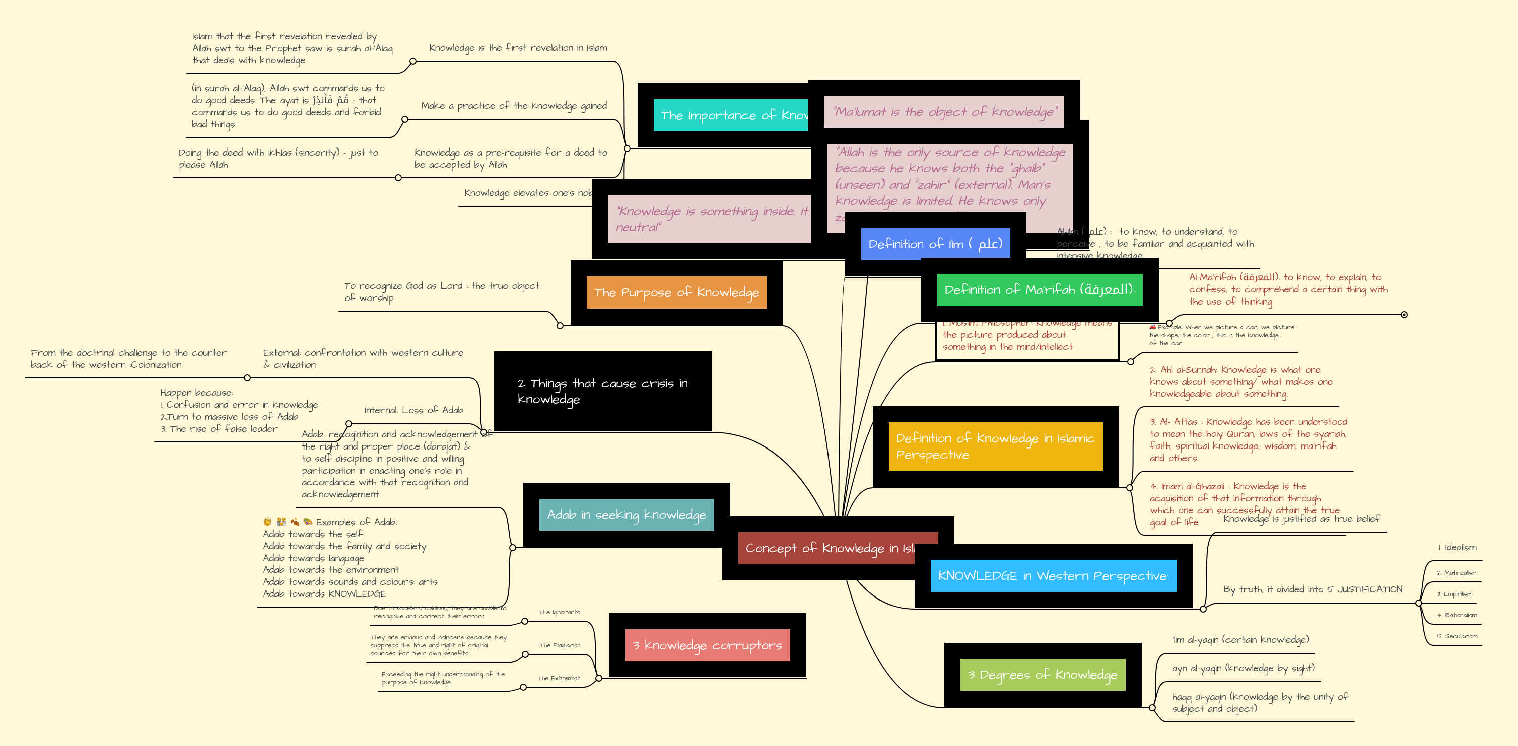 Concept of Knowledge in Islam | MindMeister Mind Map