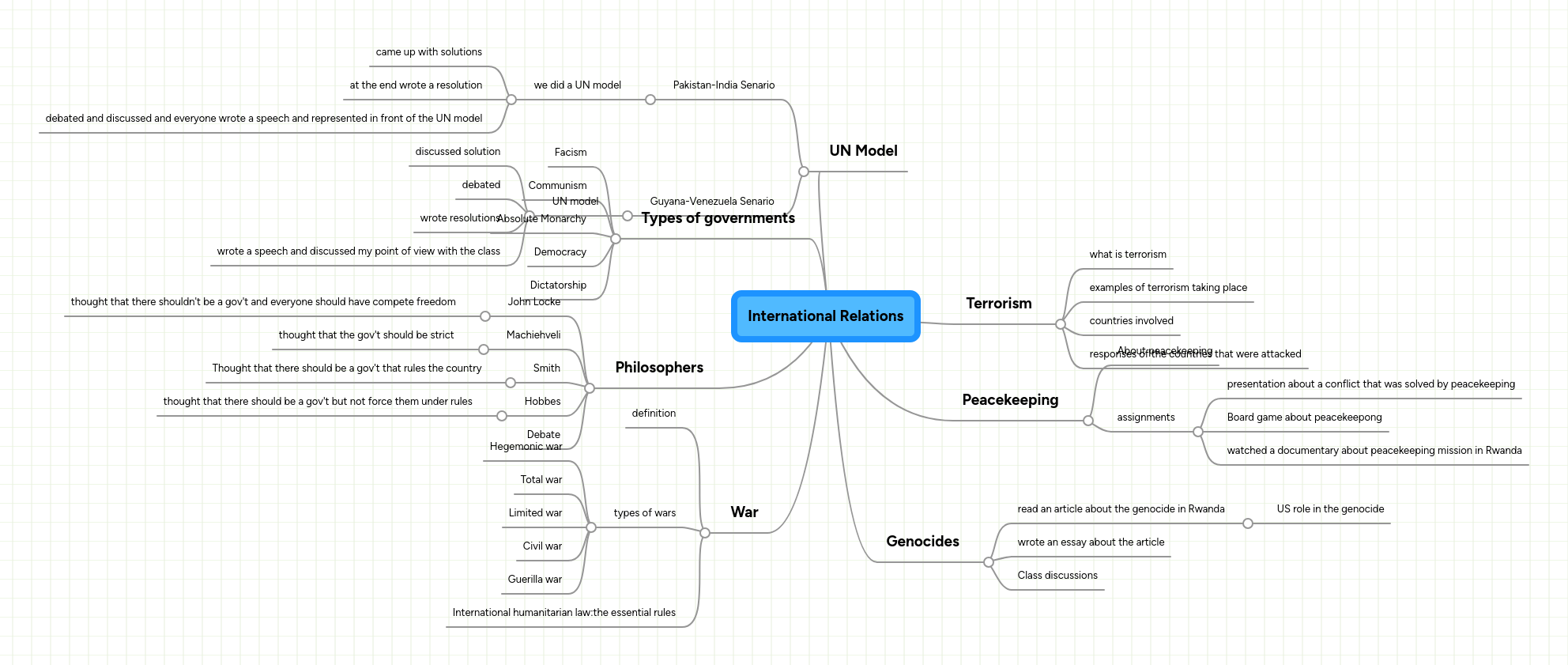 International Relations | MindMeister Mind Map