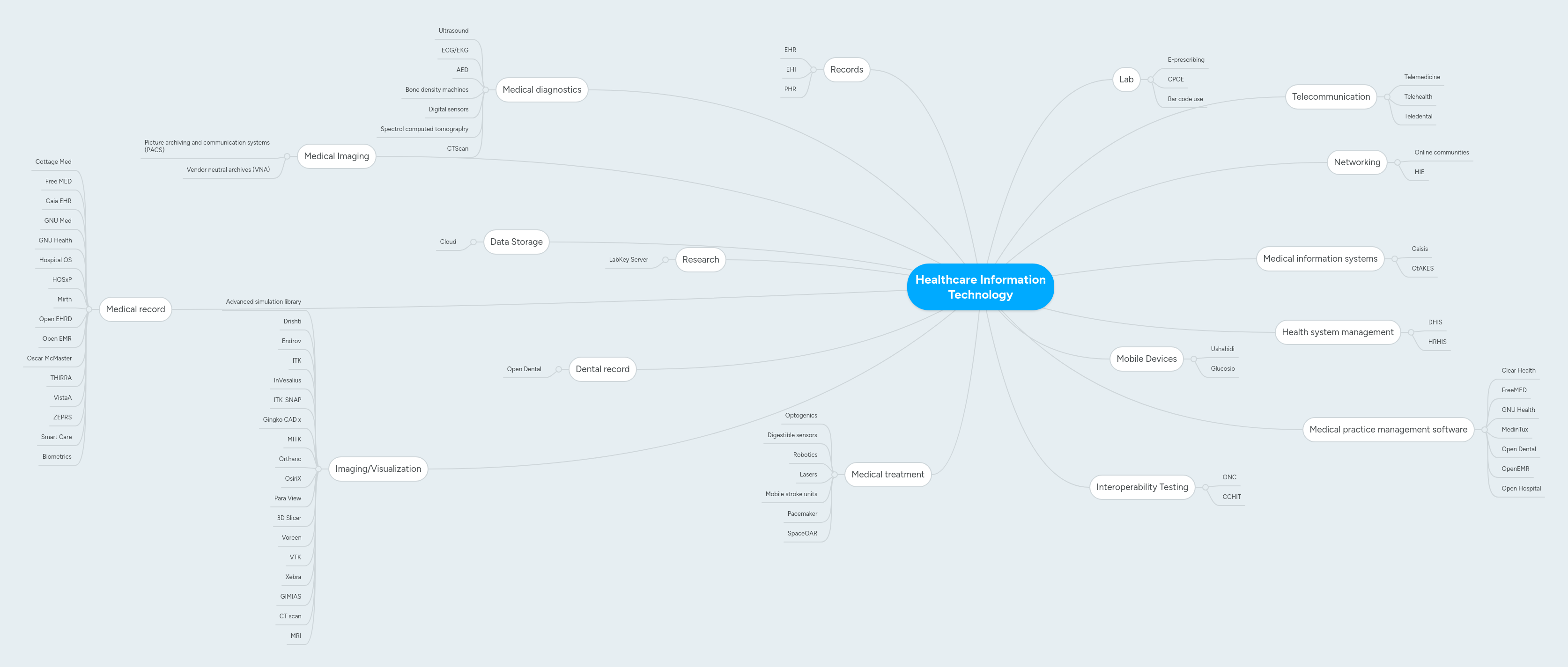 Healthcare Information Technology | MindMeister Mind Map
