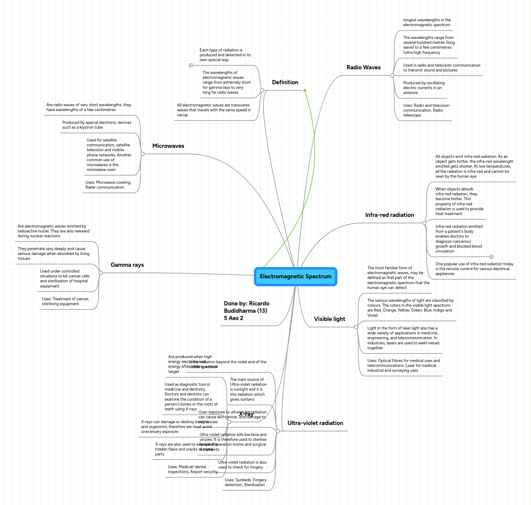 Electromagnetic Spectrum | MindMeister Mind map