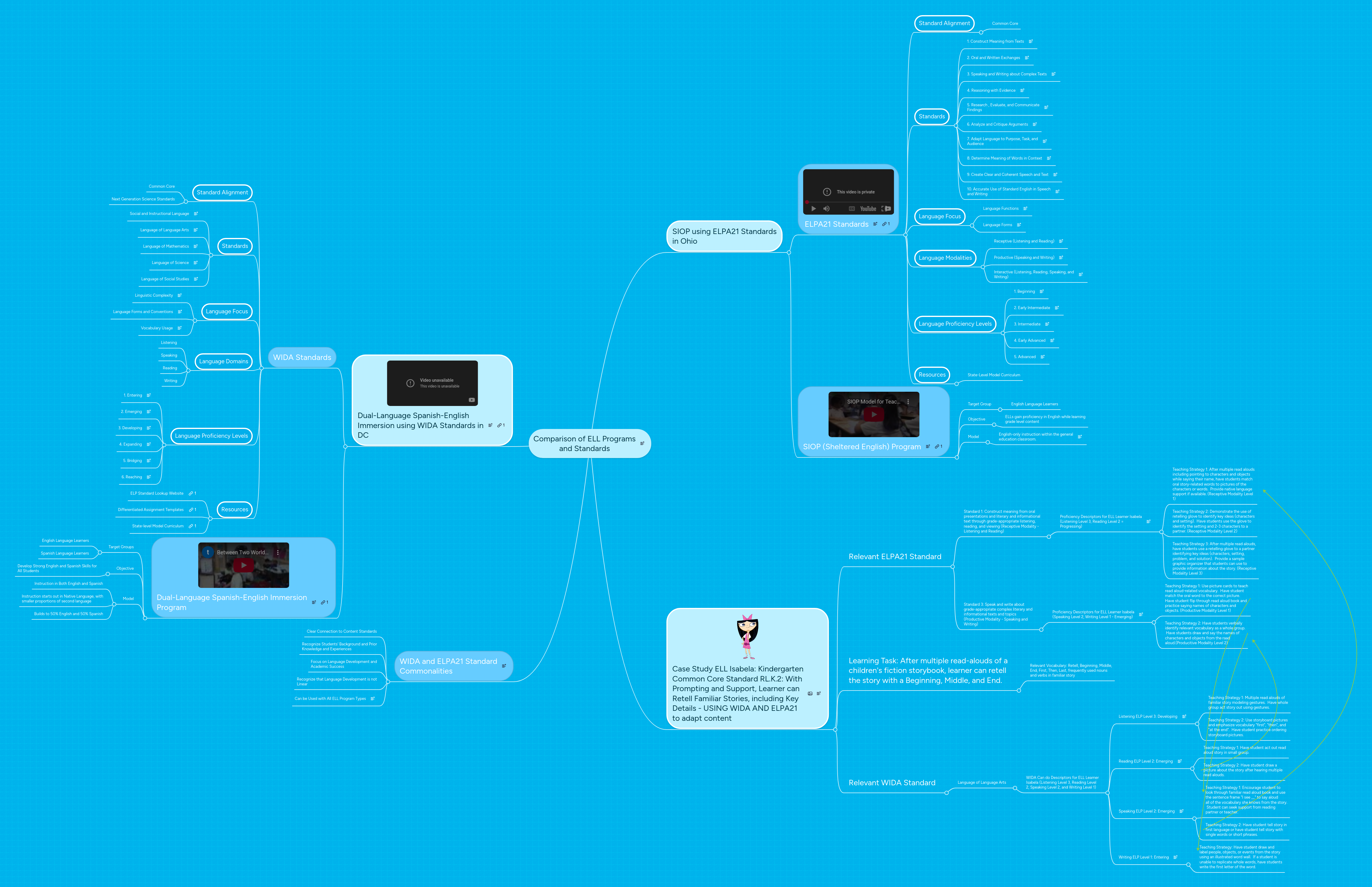 Comparison of ELL Programs and Standards | MindMeister Mind map