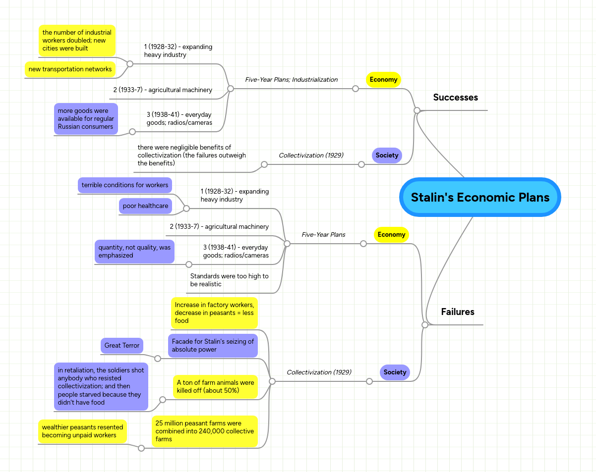 Stalin's Economic Plans | MindMeister Mind map
