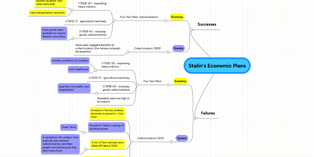 Stalin's Economic Plans | MindMeister Mind Map