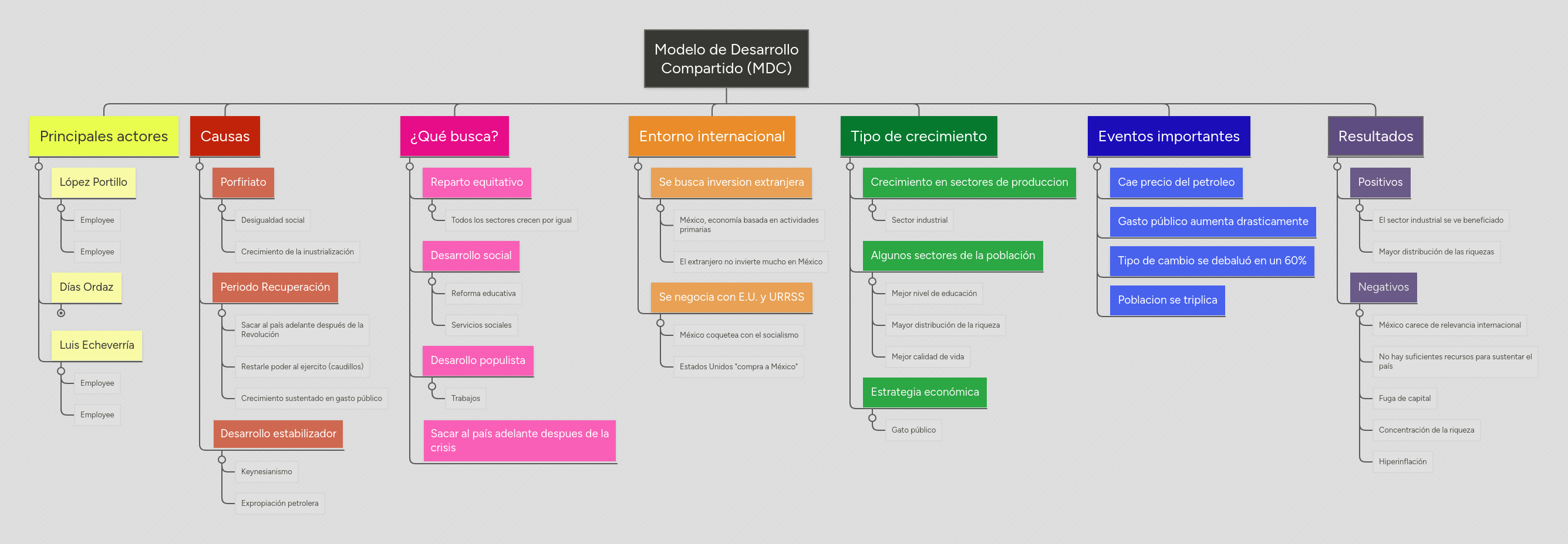 Modelo de Desarrollo Compartido (MDC) | MindMeister Mapa mental