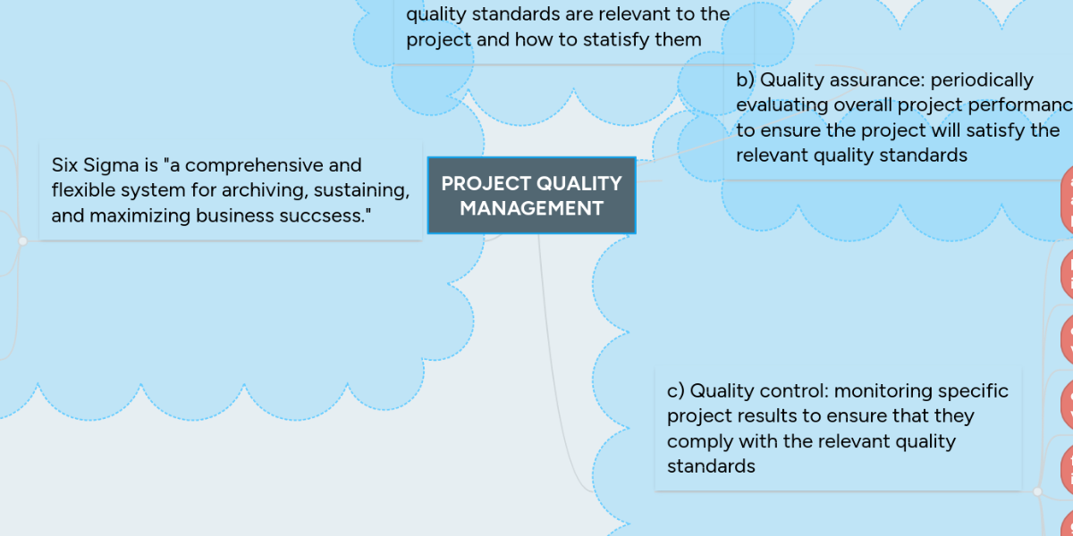 PROJECT QUALITY MANAGEMENT | MindMeister Mind Map
