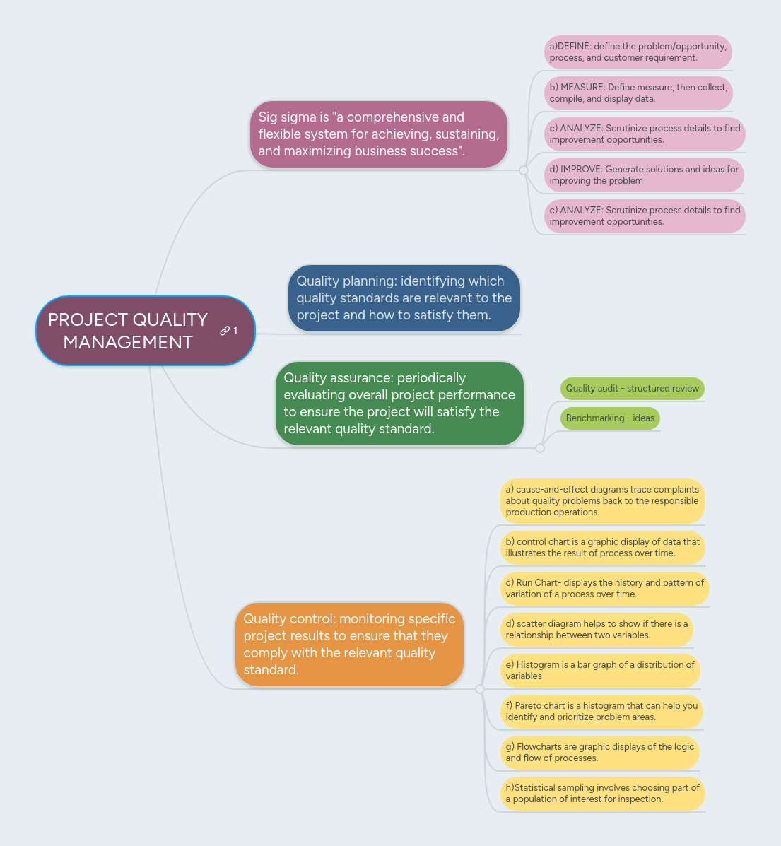 PROJECT QUALITY MANAGEMENT | MindMeister Mind Map