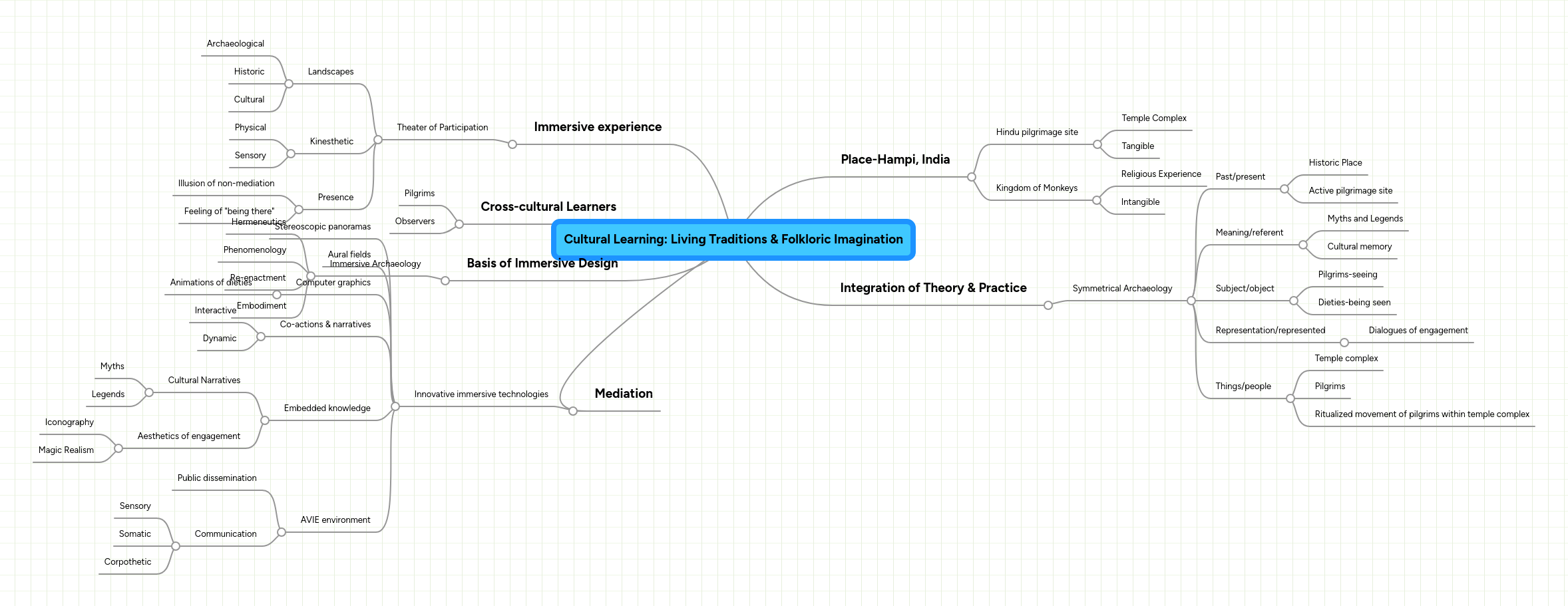 Cultural Learning: Living Traditions & Folkloric ... | MindMeister Mind map