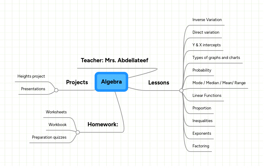Algebra | MindMeister Mind map