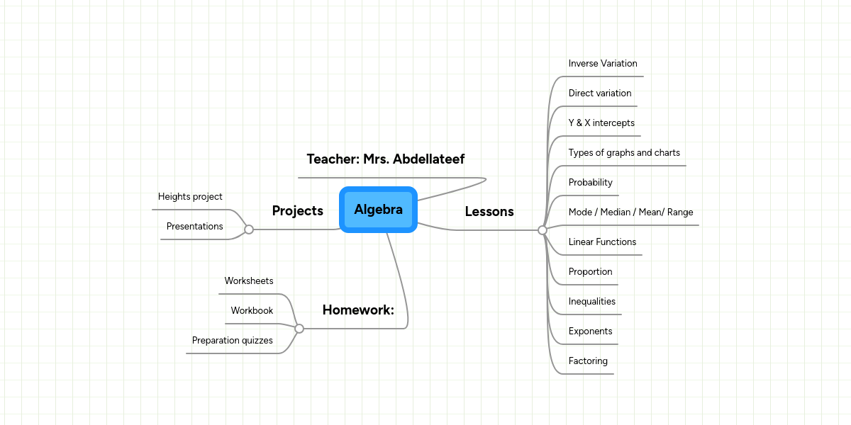 Algebra | MindMeister Mind Map