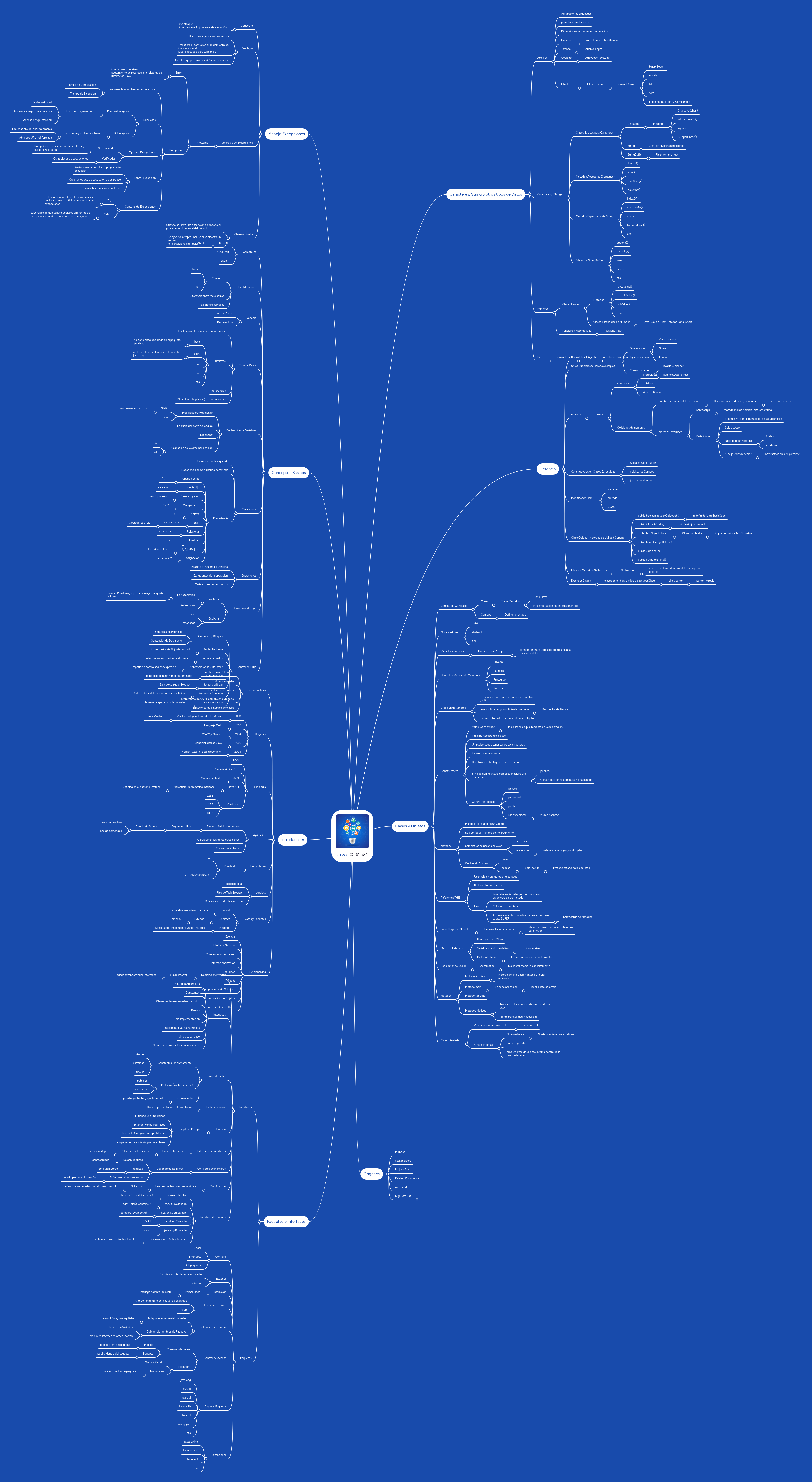Java | MindMeister Mapa mental
