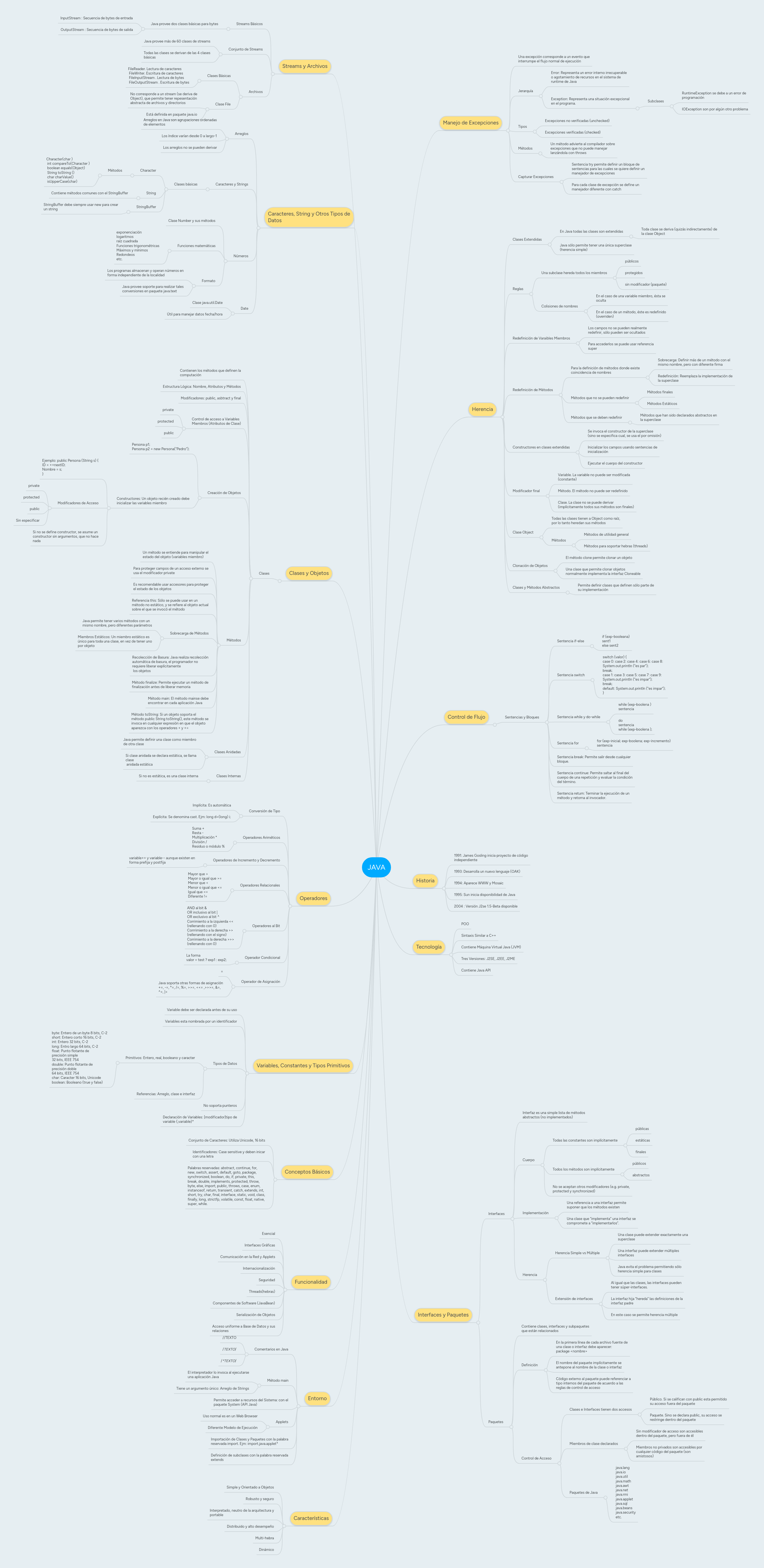 JAVA | MindMeister Mapa mental