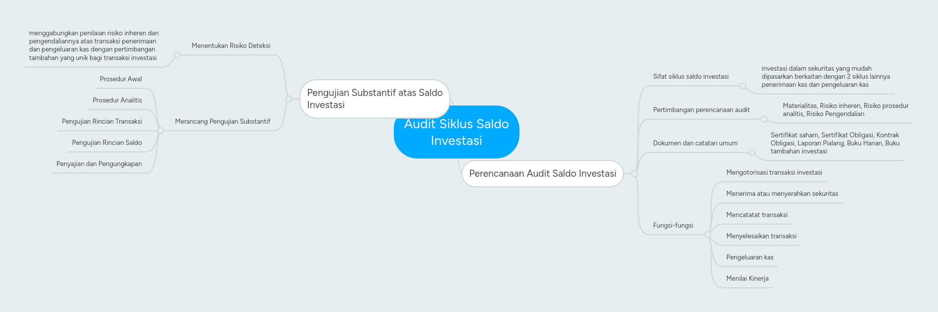 Audit Siklus Saldo Investasi | MindMeister Mind map