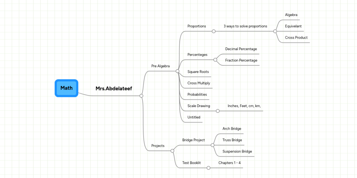 Math | MindMeister Mind Map