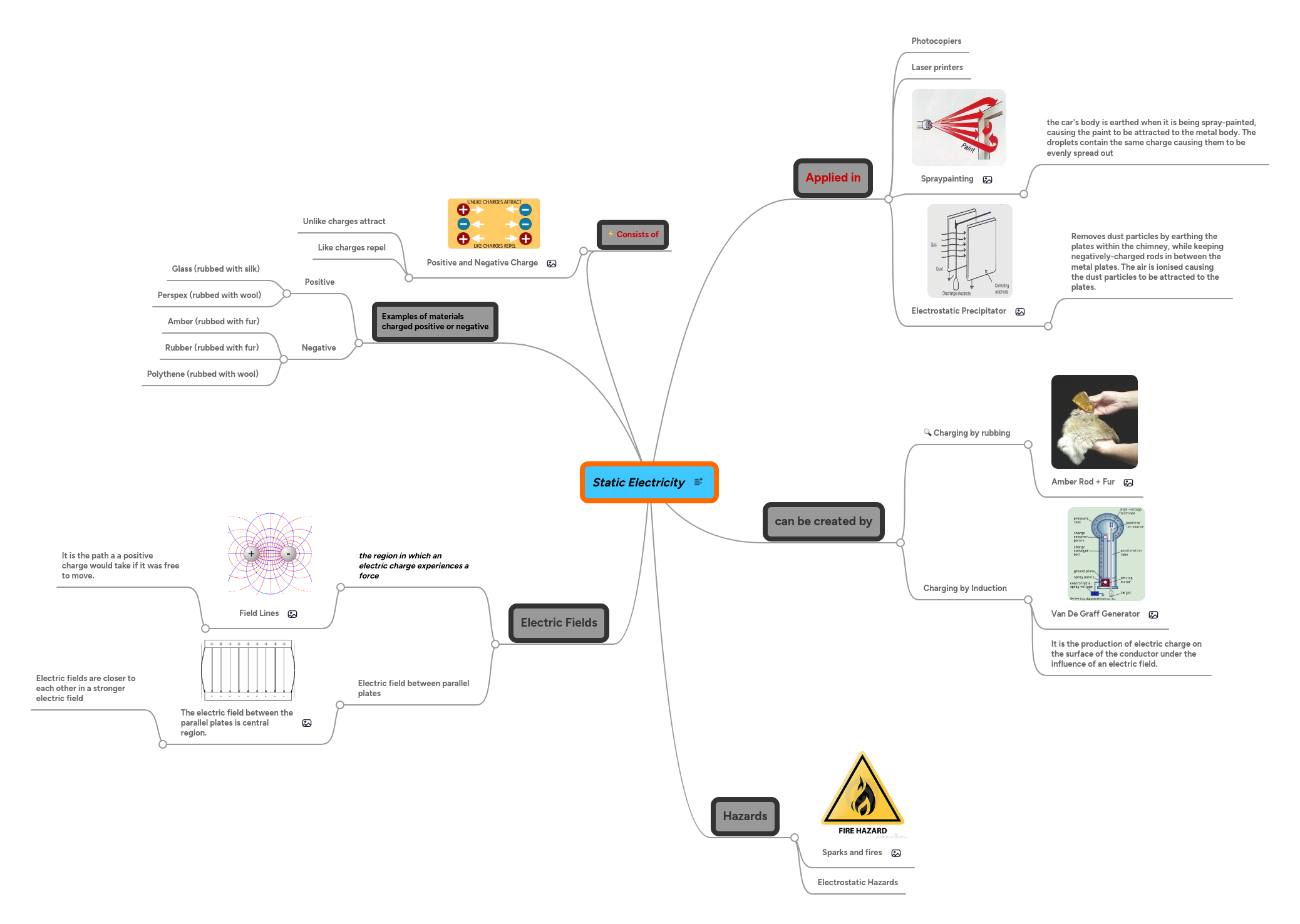 Static Electricity | MindMeister Mind map