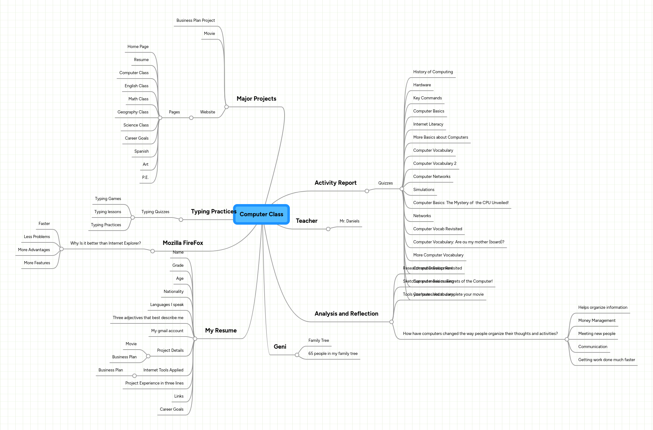 Computer Class | MindMeister Mind map