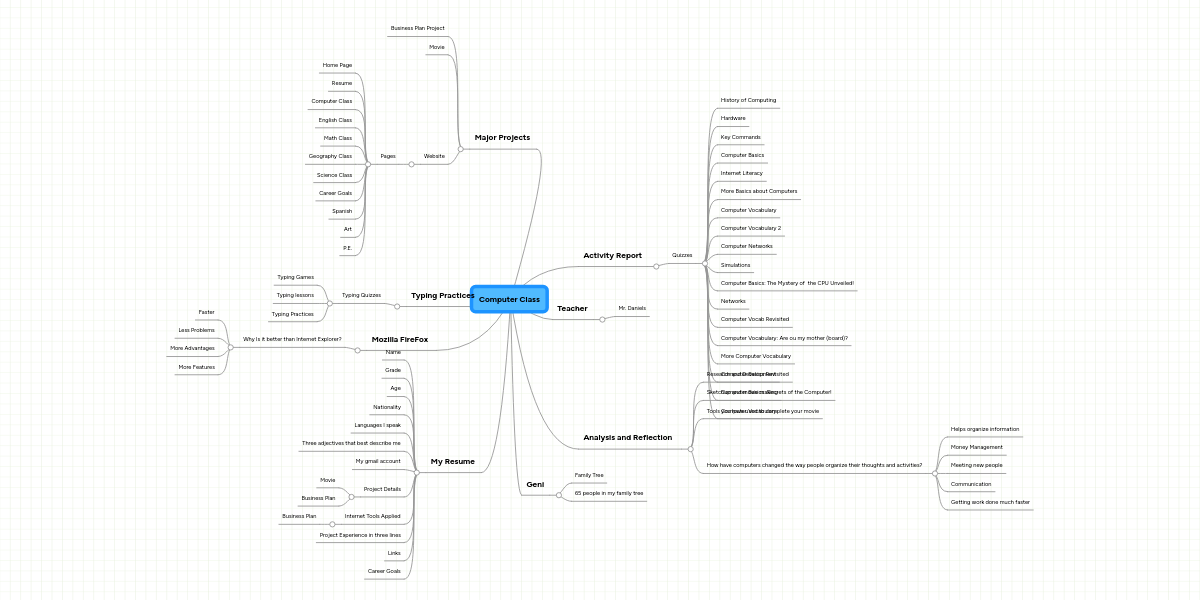 Computer Class | MindMeister Mind Map
