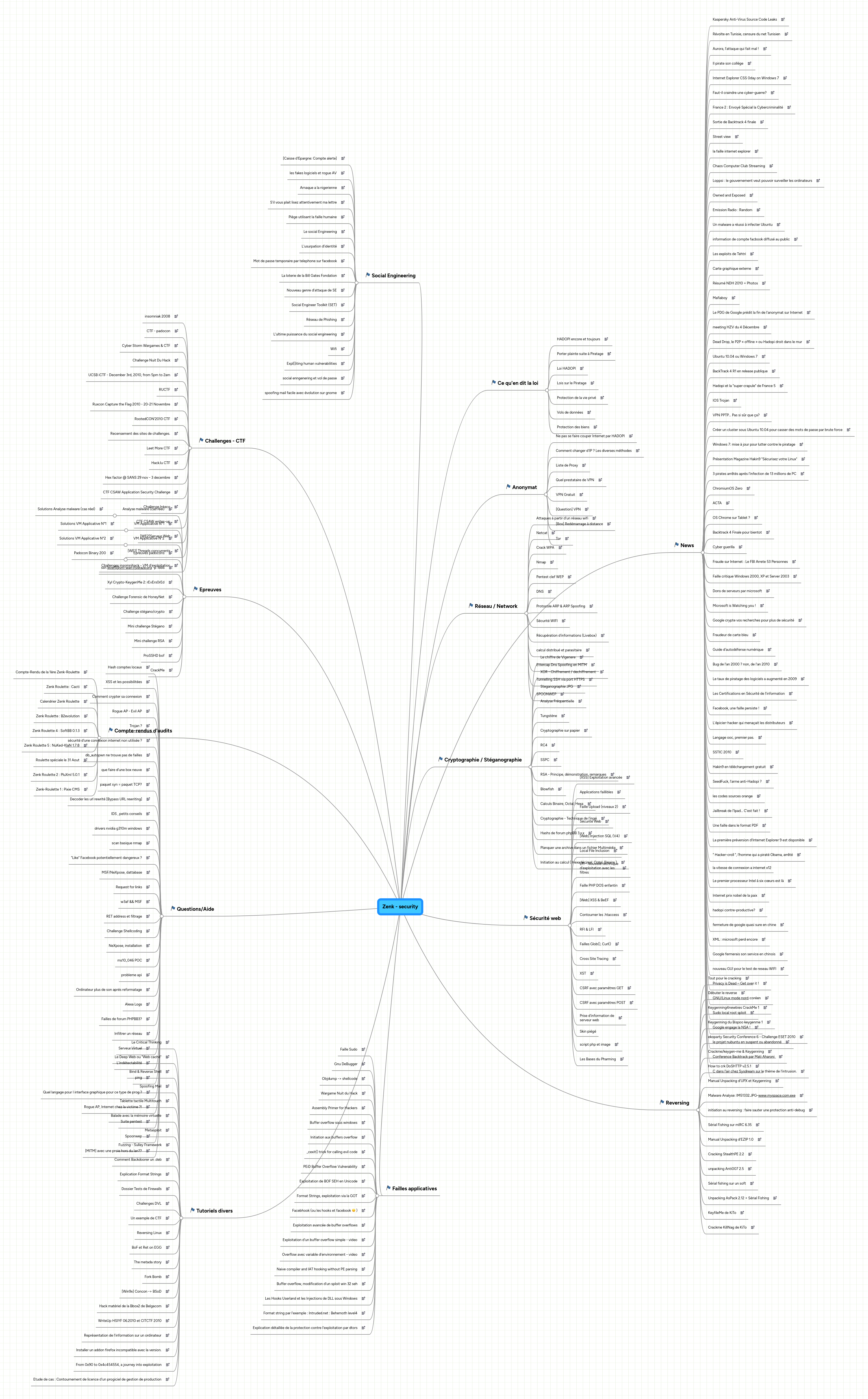 Zenk - security | MindMeister Carte mentale