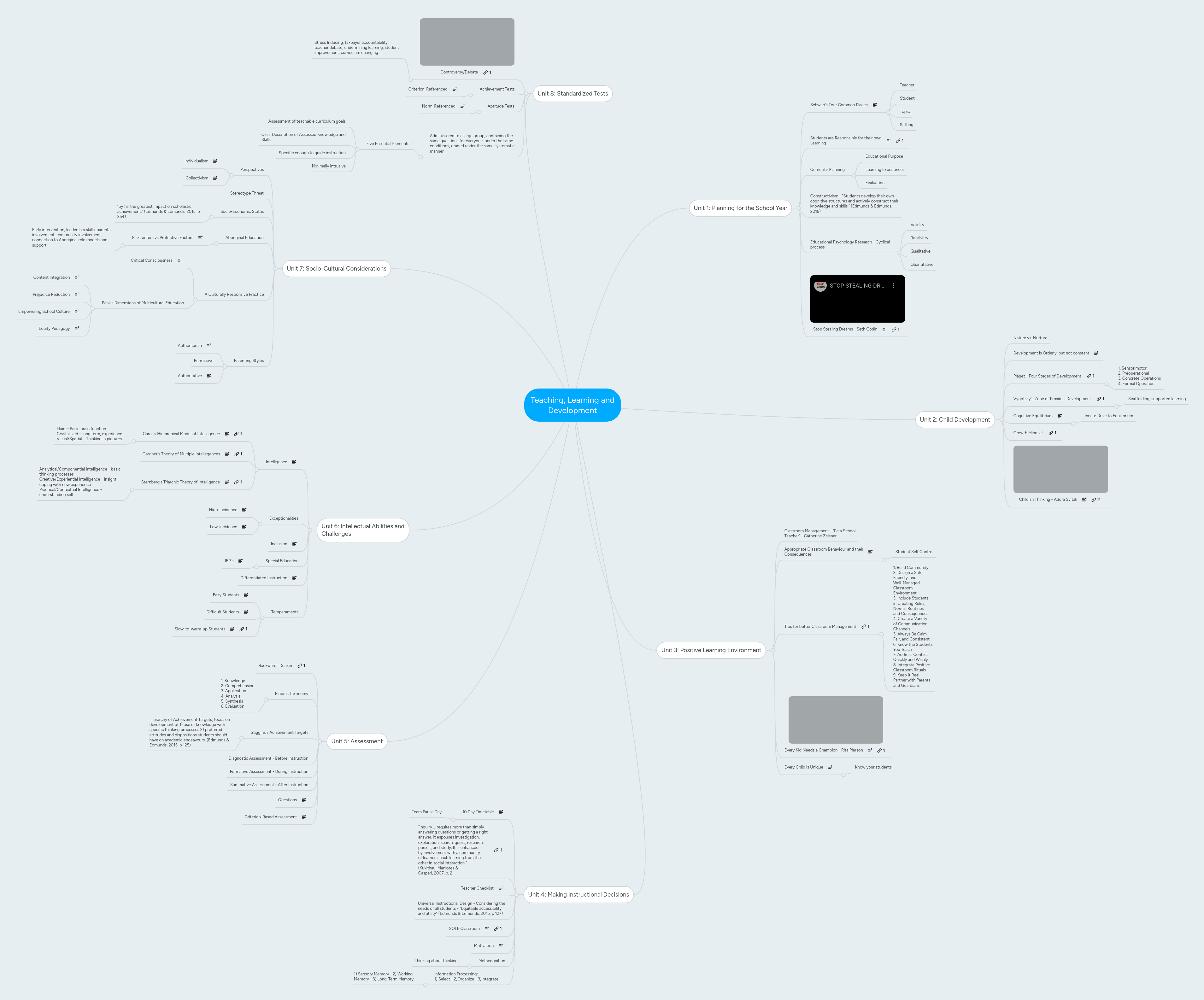 Teaching, Learning and Development | MindMeister Mind map