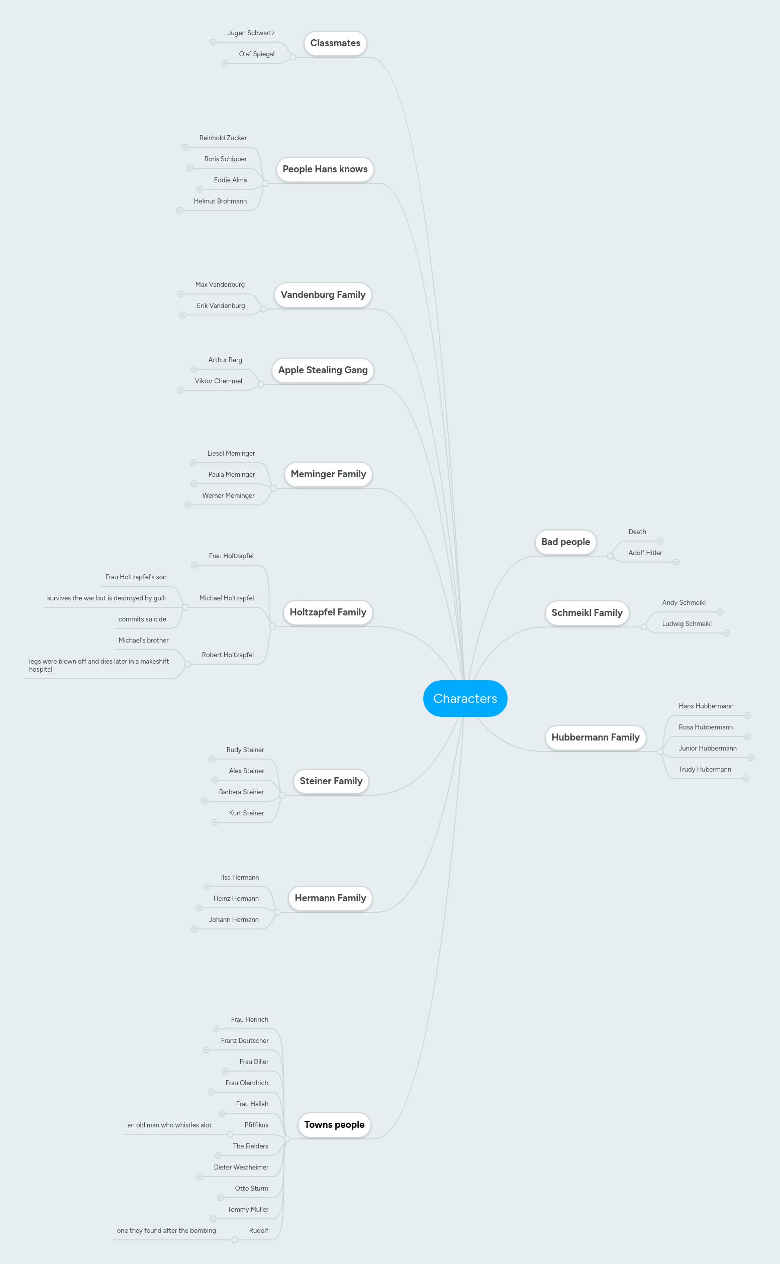 Characters | MindMeister Mind Map