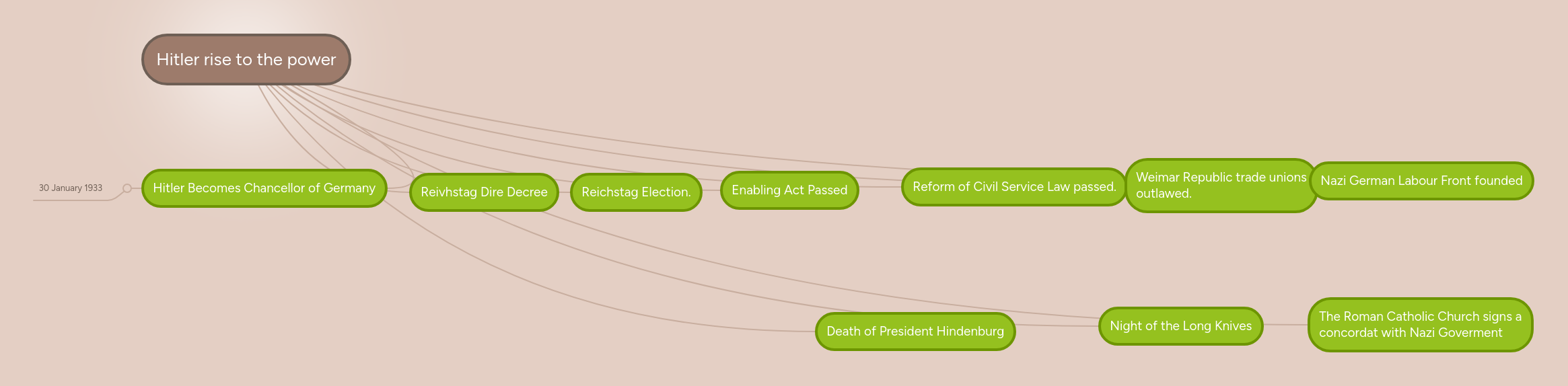 Hitler rise to the power | MindMeister Mind Map