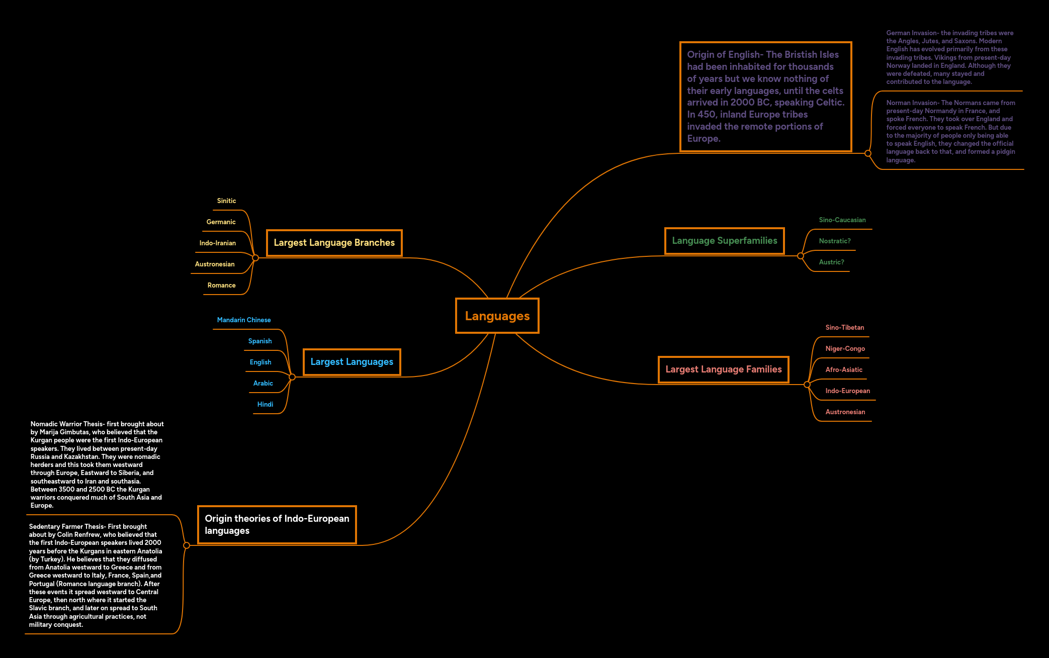 Languages | MindMeister Mind map