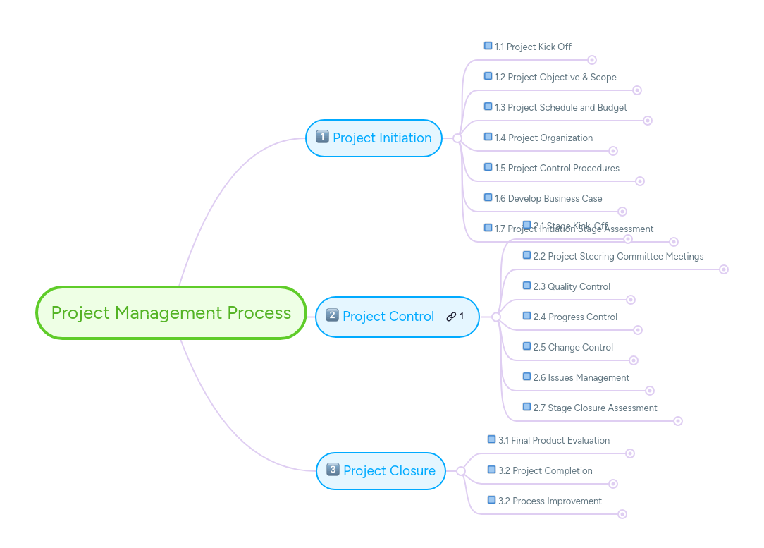 Project Management Process | MindMeister Mind map