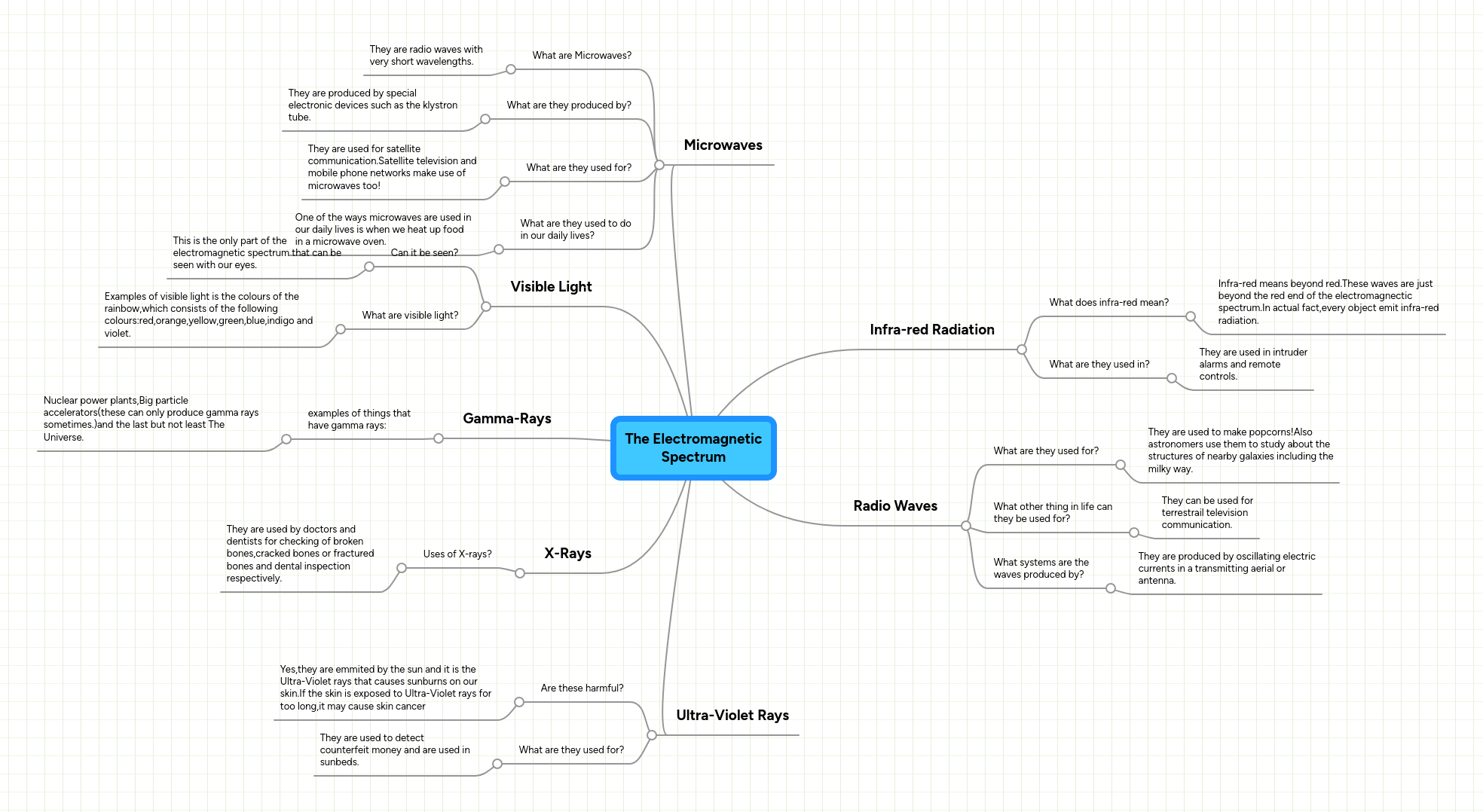 The Electromagnetic Spectrum | MindMeister Mind map