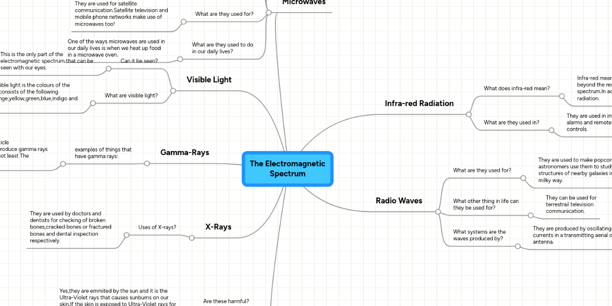 The Electromagnetic Spectrum | MindMeister Mind Map