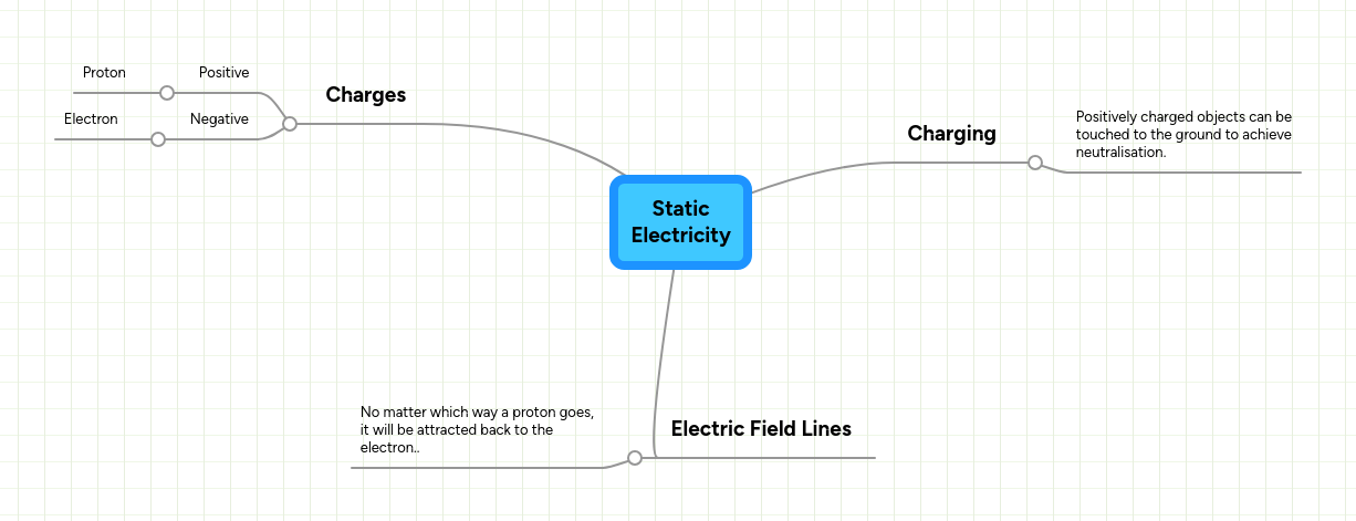Static Electricity | MindMeister Mind Map