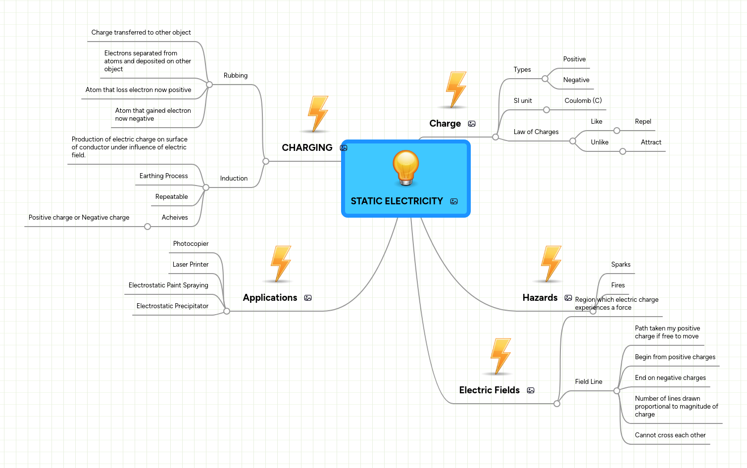 STATIC ELECTRICITY | MindMeister Mind Map