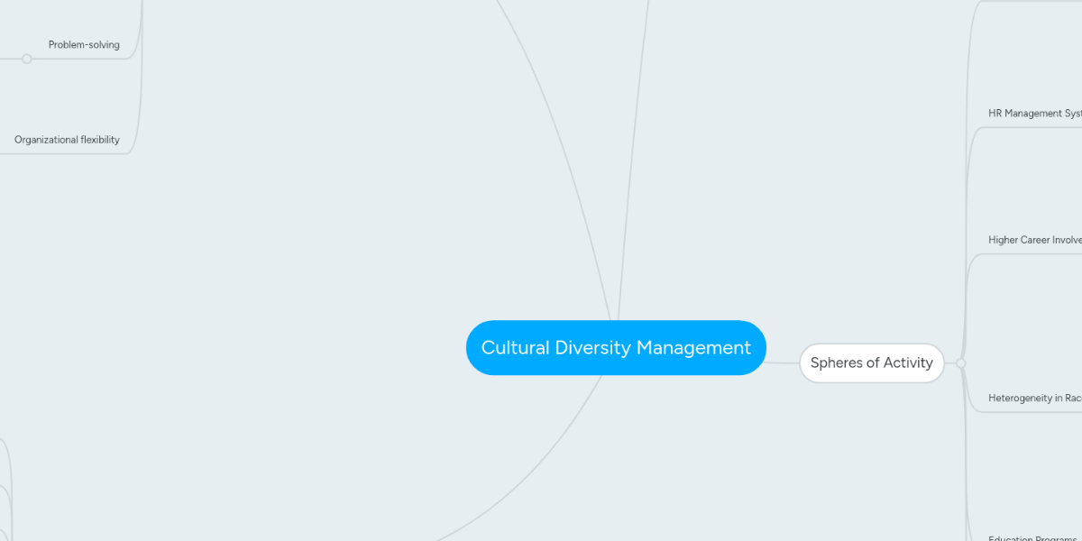 Cultural Diversity Management | MindMeister Mind Map