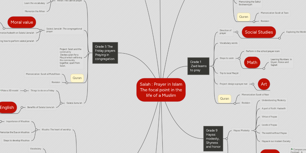 Salah : Prayer in Islam The focal point in the li... | MindMeister Mind Map