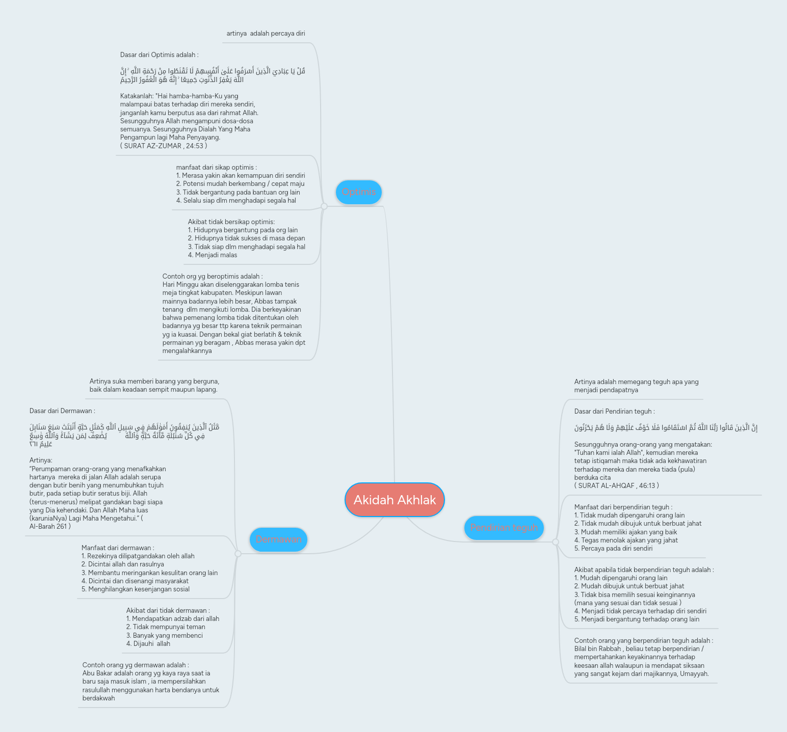 Akidah Akhlak | MindMeister Mind Map