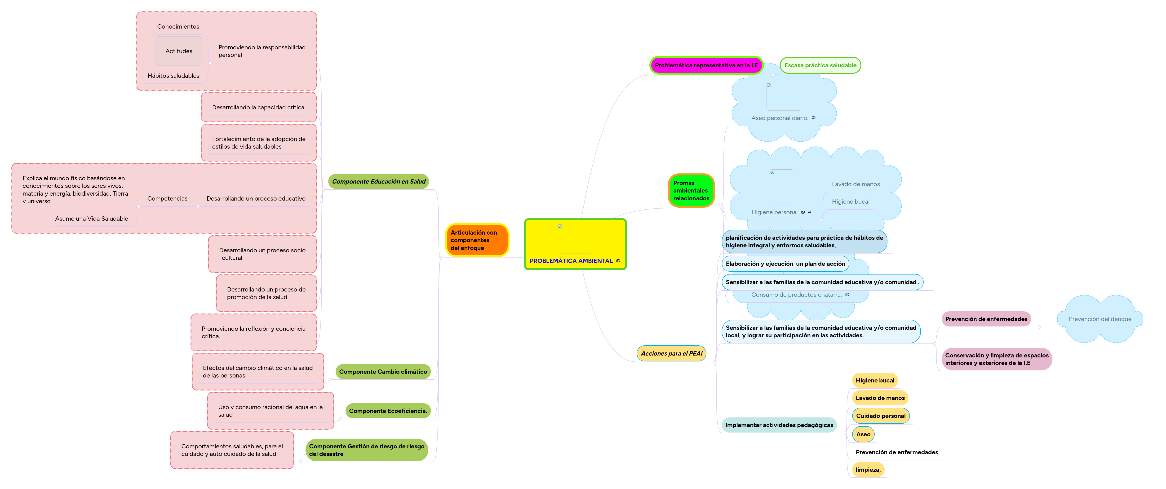 PROBLEMÁTICA AMBIENTAL | MindMeister Mapa mental