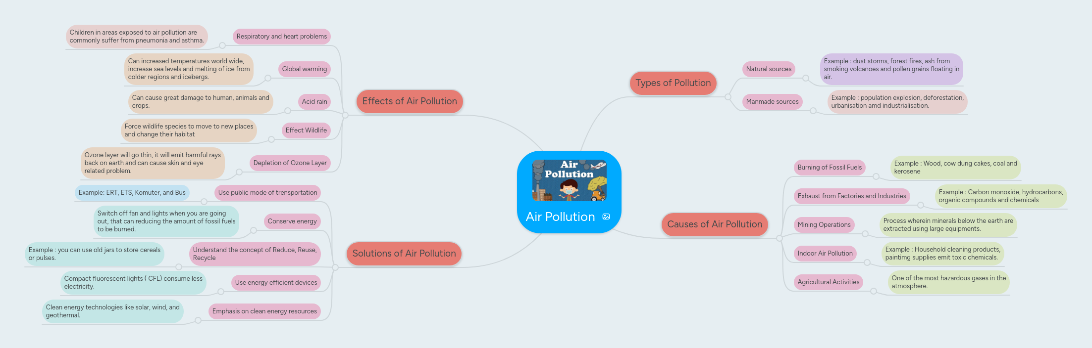 Air Pollution | MindMeister Mind map