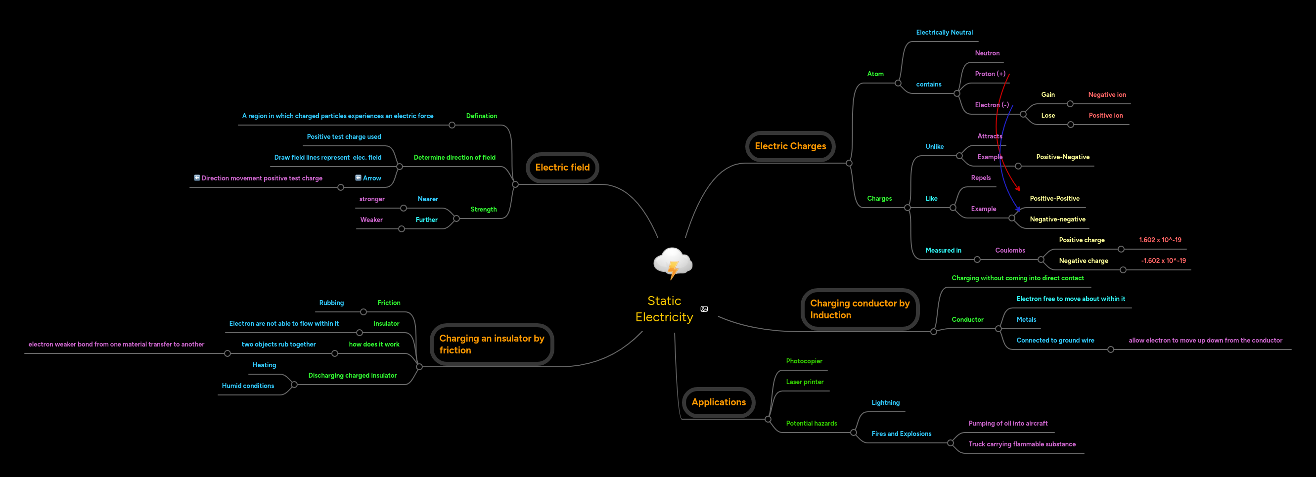 Static Electricity | MindMeister Mind map