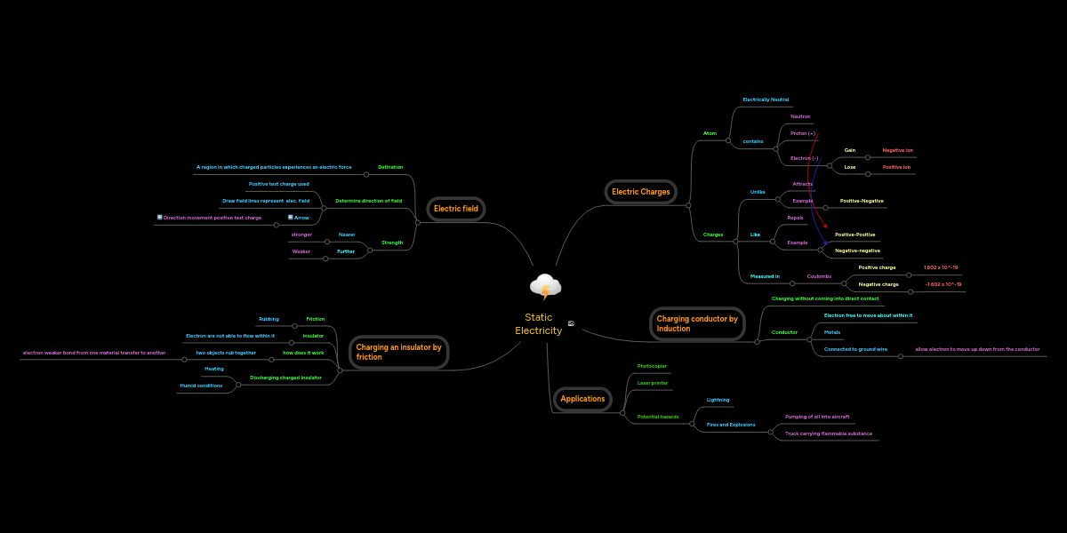 Static Electricity | MindMeister Mind Map