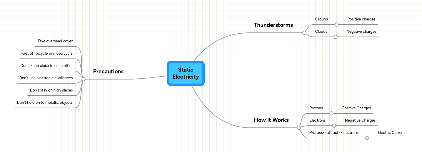 Static Electricity | MindMeister Mind map