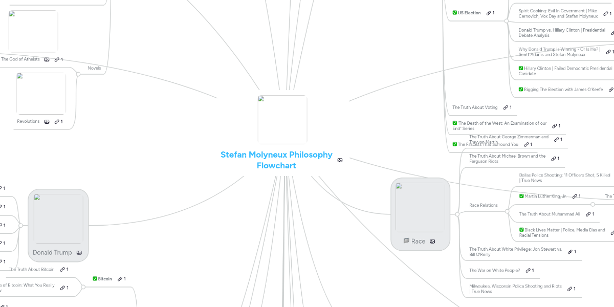 Stefan Molyneux Philosophy Flowchart | MindMeister Mind Map
