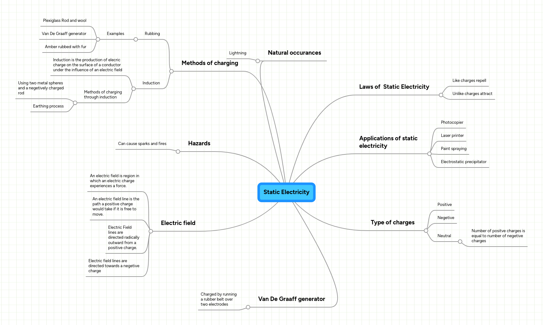 Static Electricity | MindMeister Mind Map