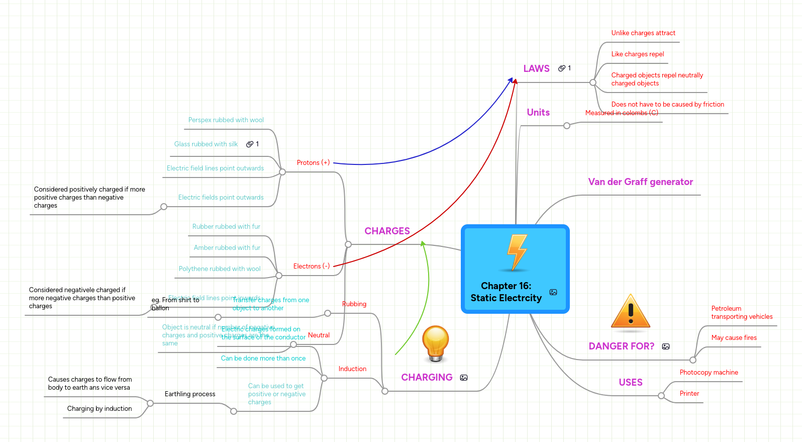 Chapter 16: Static Electrcity | MindMeister Mind map