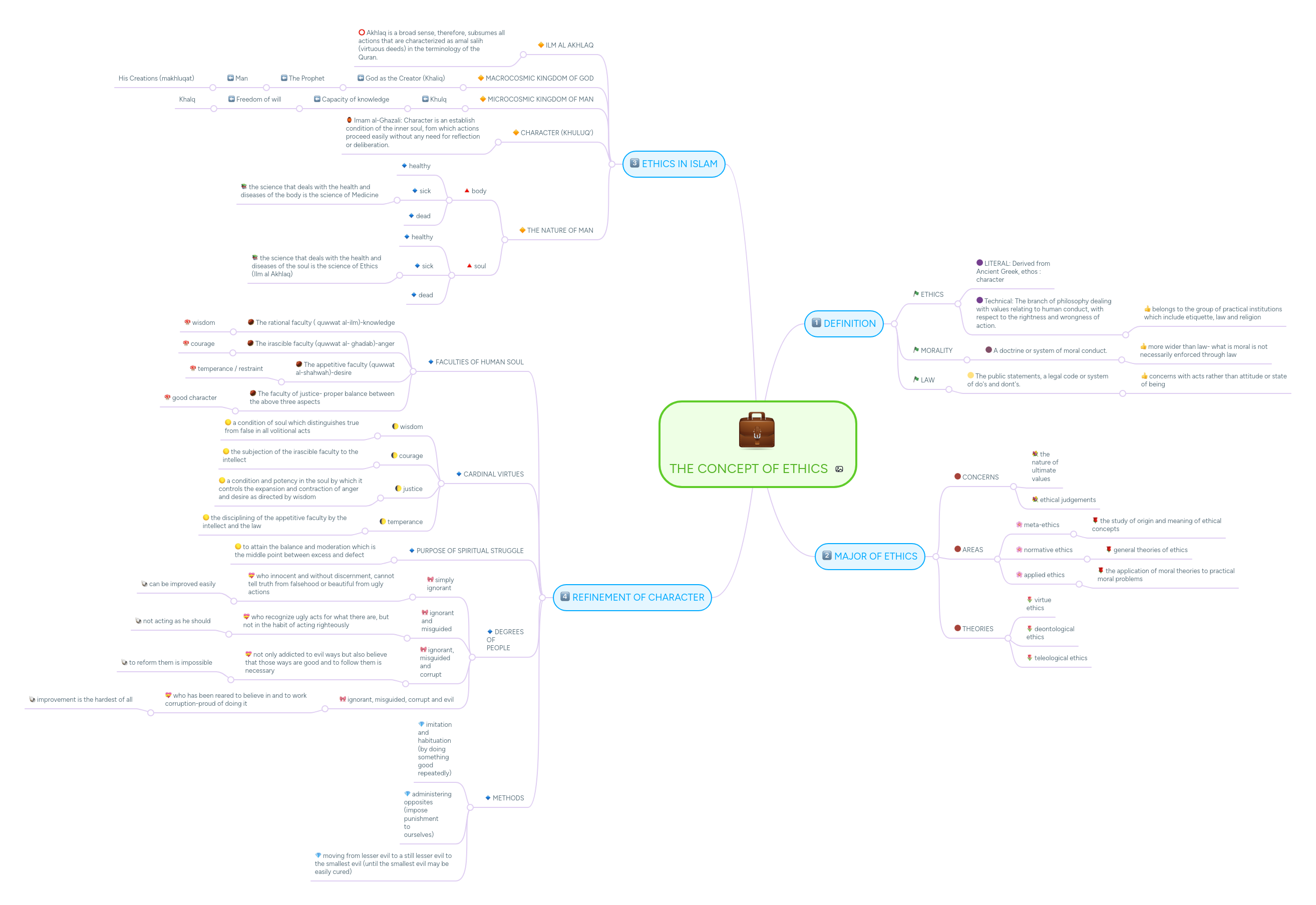 THE CONCEPT OF ETHICS | MindMeister Mind Map