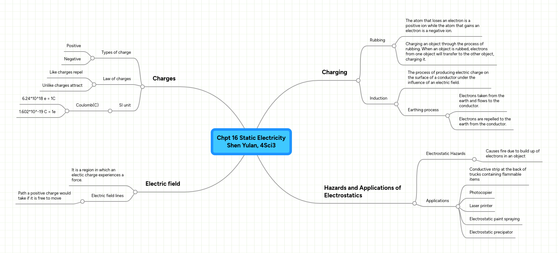 Chpt 16 Static Electricity Shen Yulan, 4Sci3 | MindMeister Mind map