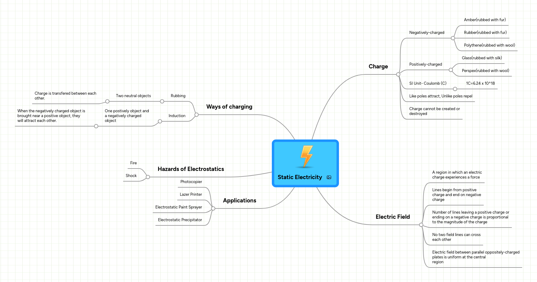 Static Electricity | MindMeister Mind map
