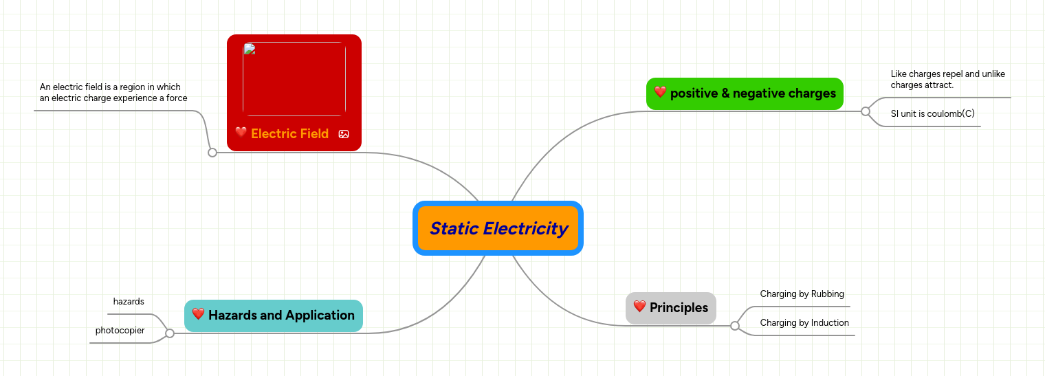 Static Electricity | MindMeister Mind map