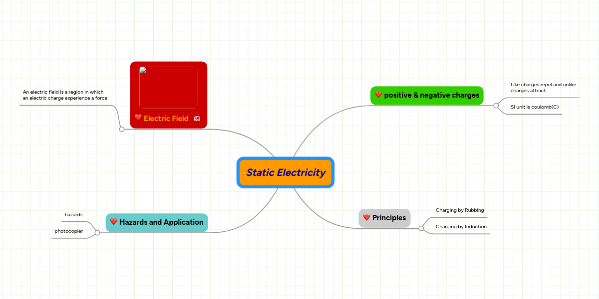 Static Electricity | MindMeister Mind Map