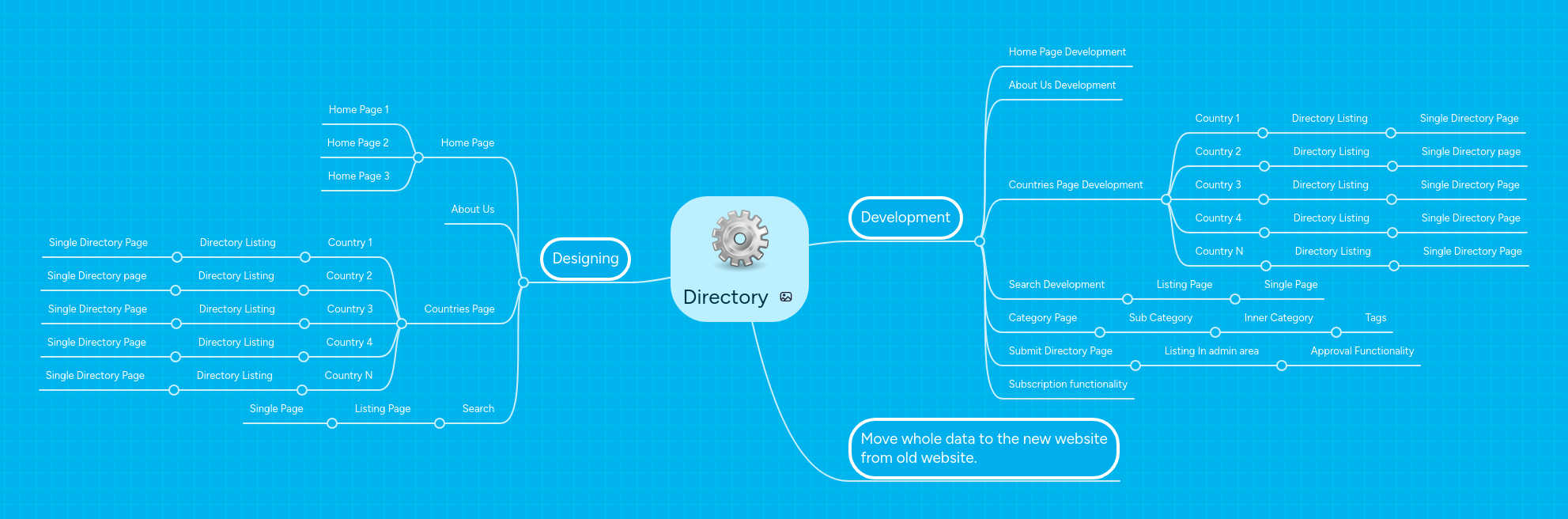 Directory | MindMeister Mind map